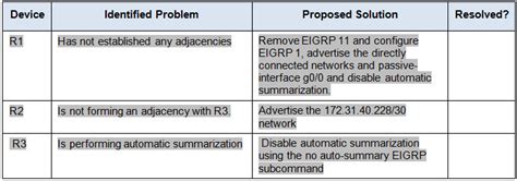 7235 Packet Tracer Troubleshooting Eigrp For Ipv4 Instructions Answers