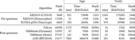 Benchmark Of Pre Post Quantum Signature Schemes Using An Espressif Download Scientific Diagram
