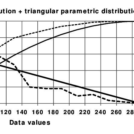 Non Parametric Pdf Plus Triangular Parametric Distribution Download Scientific Diagram