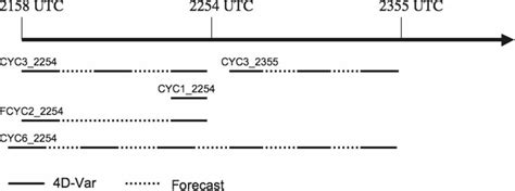 Illustration Of Assimilation And Forecast Cycles For Five Experiments