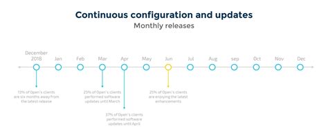 Continuous Delivery Constant Business Evolution With Smartflex