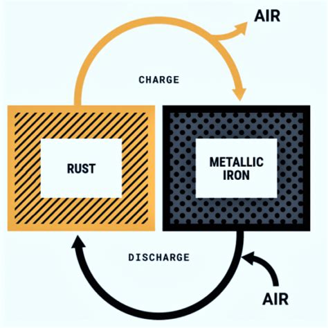 Energy Storage Solution Enters Iron Age Must Read