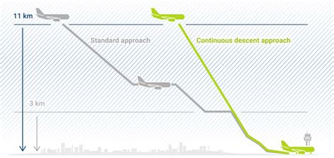 Continuous Descent Approach Dfs Deutsche Flugsicherung Gmbh