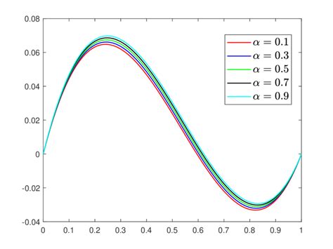 The Eigenvector P α3 3q X For Q 06 Different Values Of α
