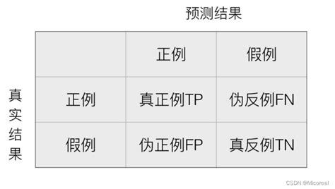 35 机器学习（三）：混淆矩阵 朴素贝叶斯 决策树 随机森林 机器学习混淆矩阵例题 csdn博客