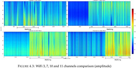 human activity recognition based on wi fi csi data a deep neural