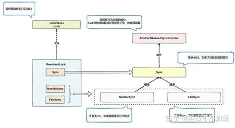 趣谈ReentrantLock看完直呼通俗易懂 知乎