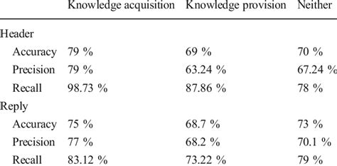 Classification Of Headers And Replies In Test Sets Download