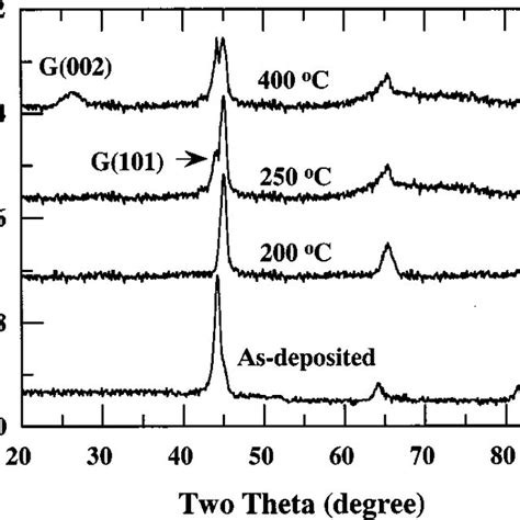X Ray Diffraction Patterns Of A Crystalline Hydrogenated Carbon Film On Download Scientific