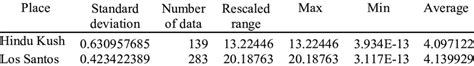 Data Of The Standard Deviation Data Number And Rescaled Range