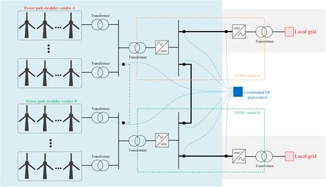 Enabling Interoperability Of Multi Vendor Hvdc Grids