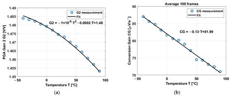 A CMOS Image Sensor Dark Current Compensation Using In Pixel Temperature Sensors