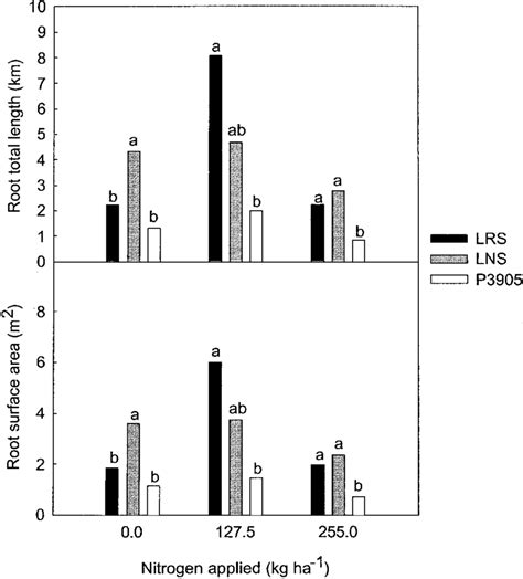 Root Length And Surface Area Of Maize Genotypes Under Three Download Scientific Diagram