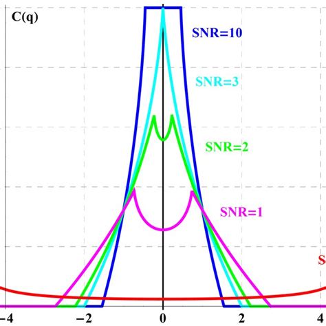Density And Distribution Of Uniformly Distributed Noise For Different