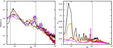 A Composed Fourier Spectra Of C L Fluctuations Are Compared With