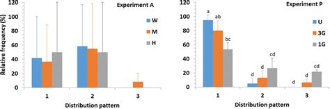 Distribution Patterns In H Reidi Juveniles Submitted To Different