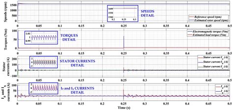 Time Evolution For The Numerical Simulation Of The Pmsm Control System
