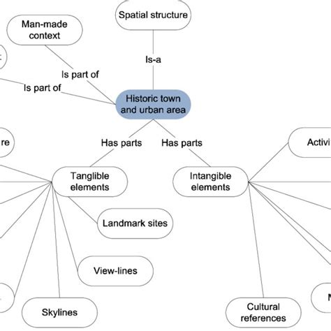 Semantic Formalisation Of The Concept Of Historic Towns And Urban Download Scientific Diagram