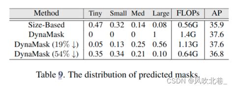 Dynamask Dynamic Mask Selection For Instance Segmentation（动态大小的mask