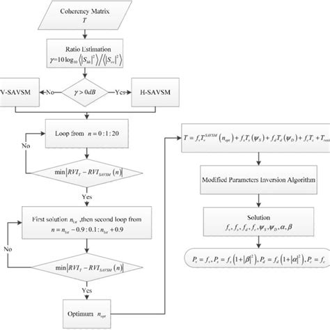 flowchart of general model based decomposition with simplified adaptive