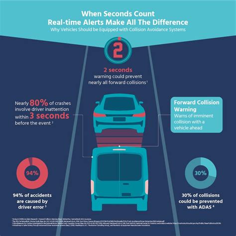 Mobileye On Linkedin Forward Collision Warnings Alert Drivers Of An Imminent Collision With A…