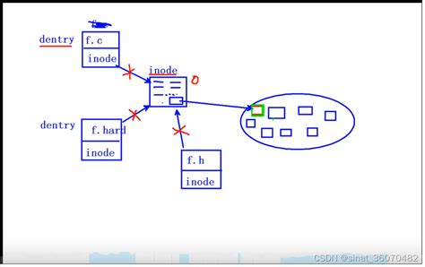 Linux系统编程 48 目录项和inodelinux目录inode表项 Csdn博客 Linux系统编程 48 目录项和inodelinux目录inode表项 Csdn博客