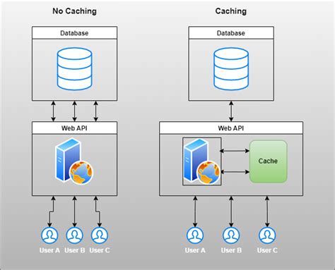 How To Implement Caching In The Net Core Web Api Application