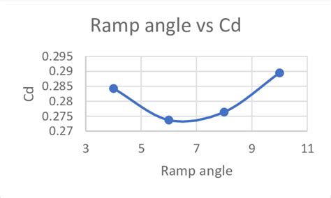 Variation Of Drag Value With Ramp Angles Fig Variation Of Lift With Download Scientific