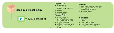 Getting Slam Position Data From Isaacrosvisualslam Isaac Ros