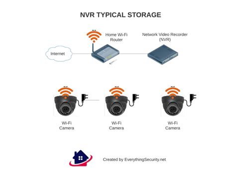 How Many Ip Cameras Can A Router Handle Senex Home Security And