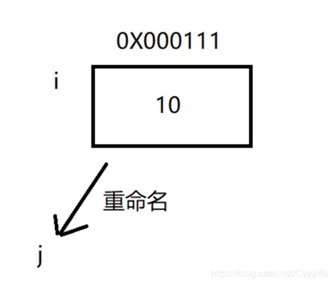 深刻理解形参和实参的三种传递方式（值传递，地址传递，引用传递） 形参和实参的传递方式 csdn博客