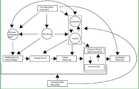 College Decision Web For The Student College Decision Process By Settle