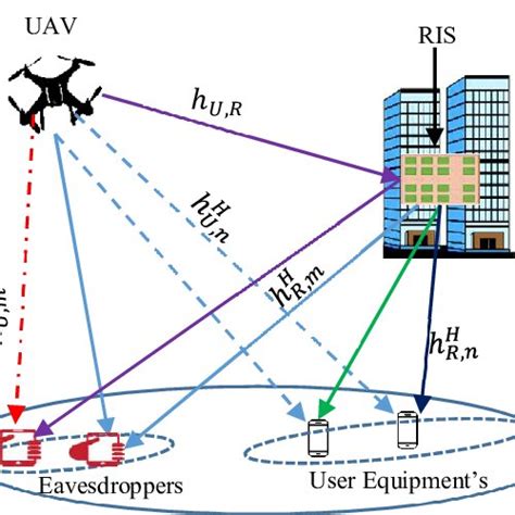 Ris Assisted Uav Downlink Wireless Network Download Scientific Diagram