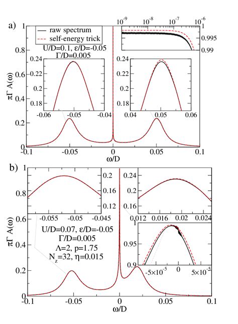 Color Online Spectral Function Of A Symmetric And B Asymmetric