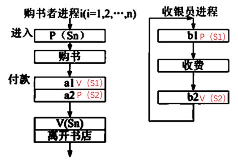 软考 快速掌握操作系统的pv操作 软考pv操作 csdn博客