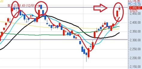 주식차트 보는법 12 수익률 Samg엔터 주가 눌림목 매매 사례 네이버 블로그