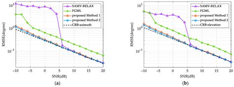 A Fast Two Dimensional Direction Of Arrival Estimator Using Array Manifold Matrix Learning