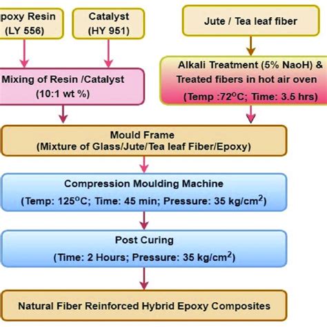 Schematic Representation Of Manufacturing Process Download Scientific Diagram