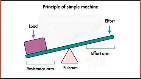 Simple Machines And Principle Of Simple Machine