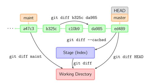 Git Command Diagram Findsource