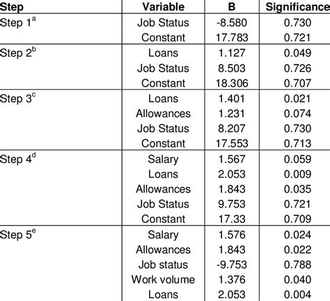 forward selection of variables in the binary logistic regression model