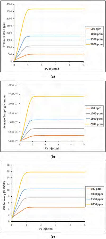 Effect Of Polymer Concentration On A Pressure Drop B Average