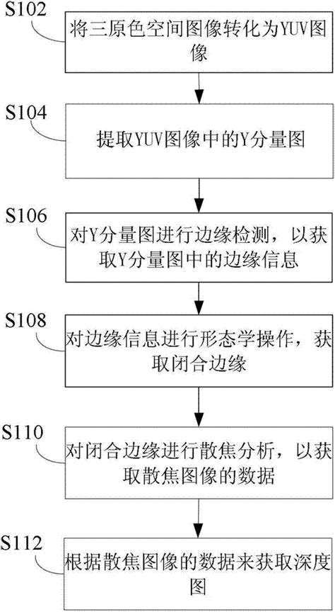 Method And Device For Obtaining Depth Map Eureka Patsnap