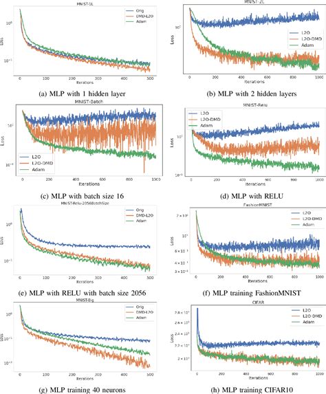 Learning To Optimize With Dynamic Mode Decomposition Paper And Code CatalyzeX