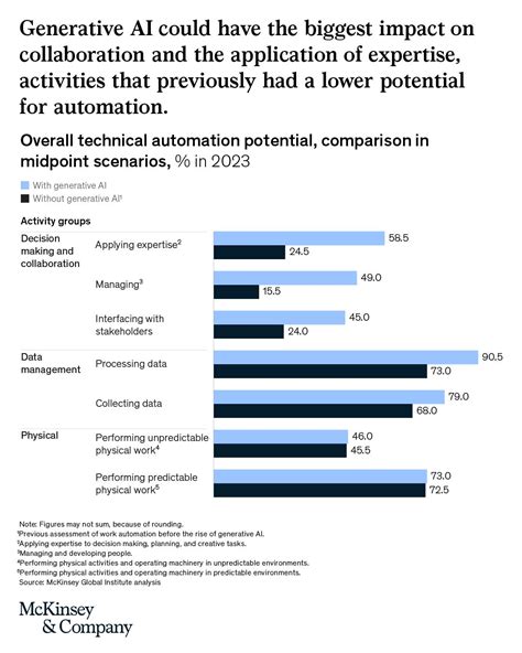 Mckinsey And Company On Linkedin Genai Generativeai 18 Comments