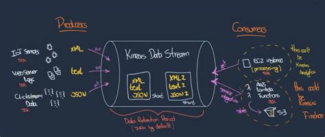 Hassan Boumarsel On Linkedin Aws Kinesis Bigdata Streams Data Aws Cloud Kinesis