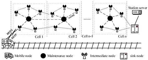 sensors free full text a reliable low latency multipath routing