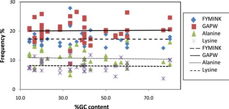 Relationship Between The Genomic Gc Content And Gc Rich Gapw And