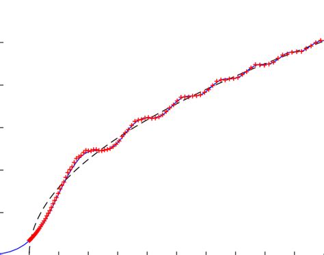 The Spectral Density ρðeÞ Extracted Numerically Crosses For The