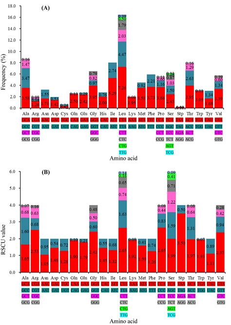 Codon Usage Bias And Purifying Selection Identified In Cirrhinus Reba Mitogenome Jabet